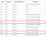 Measuring moisture: Normalized Difference Moisture Index (NDMI ...
